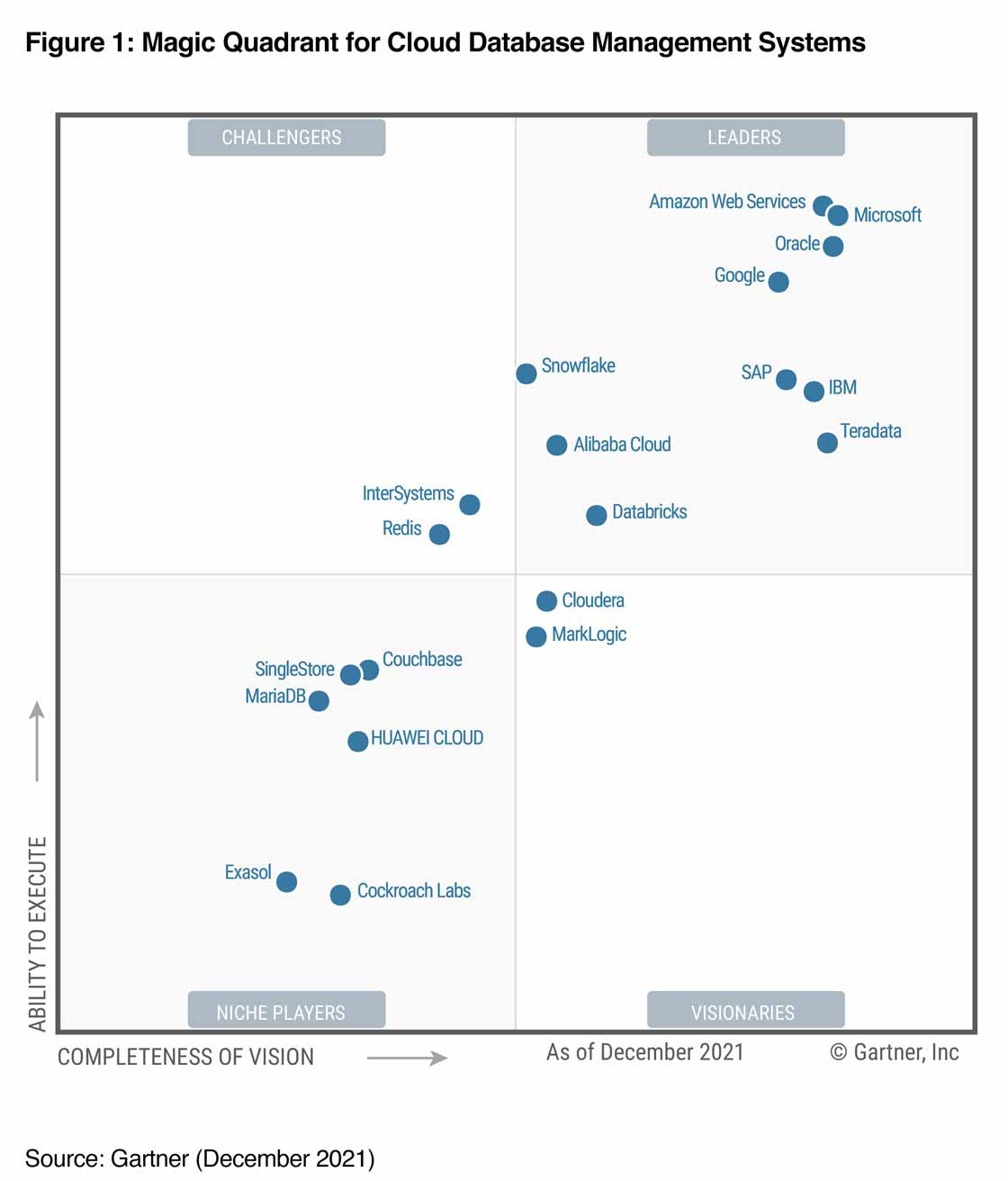 Teradata Leads in Gartner Magic Quadrant for Cloud Database