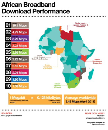 Fastest Internet Speeds In Africa | Page 6 | SkyscraperCity Forum
