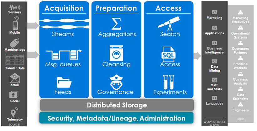 Teradata Products & Services | Data Lake Products